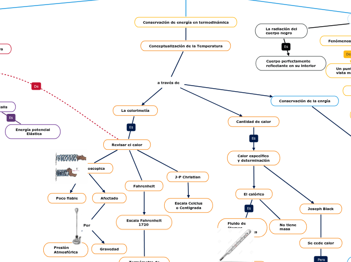 la conservación de la energía - Mind Map